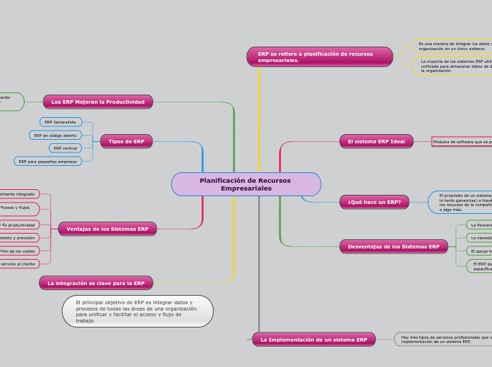 Planificación de Recursos Empresariales - Mind Map Planificación de Recursos Empresariales - Mind Map